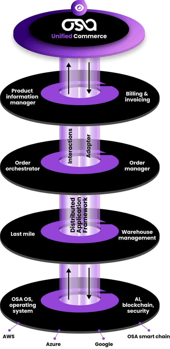 Supply Chain Cost Management and Optimization| Osa Commerce